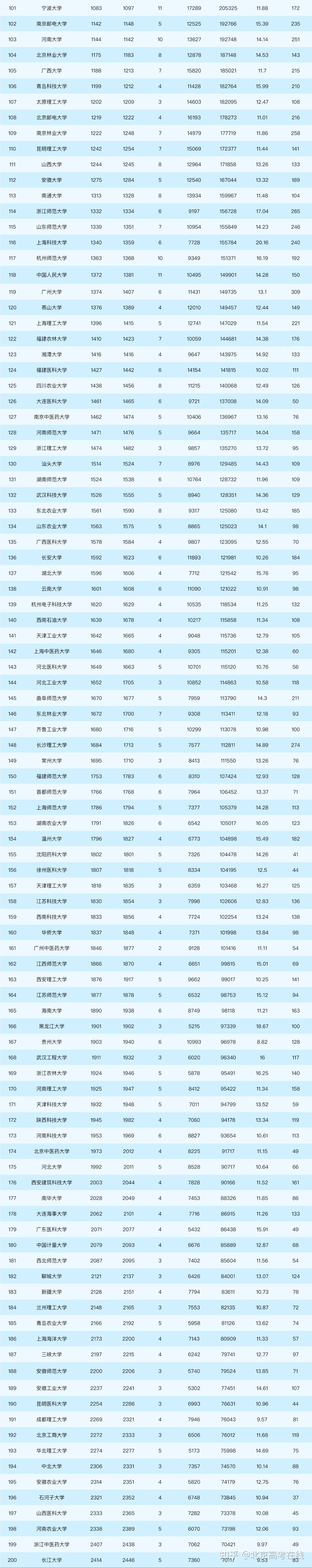 2023年1月ESI大学排名最新数据 - 知乎