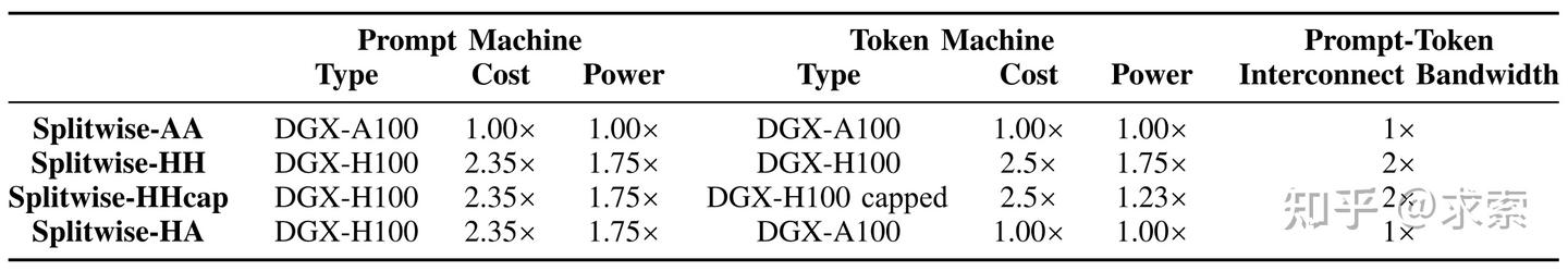 Splitwise：使用阶段拆分提升生成式大语言模型的推理效率 - 知乎