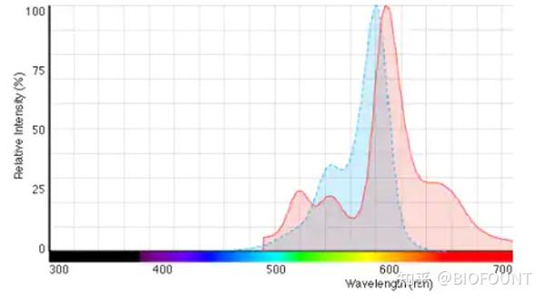 BODIPY 581/591 C11脂质过氧化探针 - 知乎