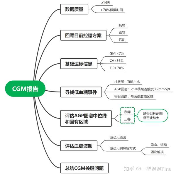 干货!三个模块带你全方位阅读一份动态血糖CGM/AGP报告 - 知乎