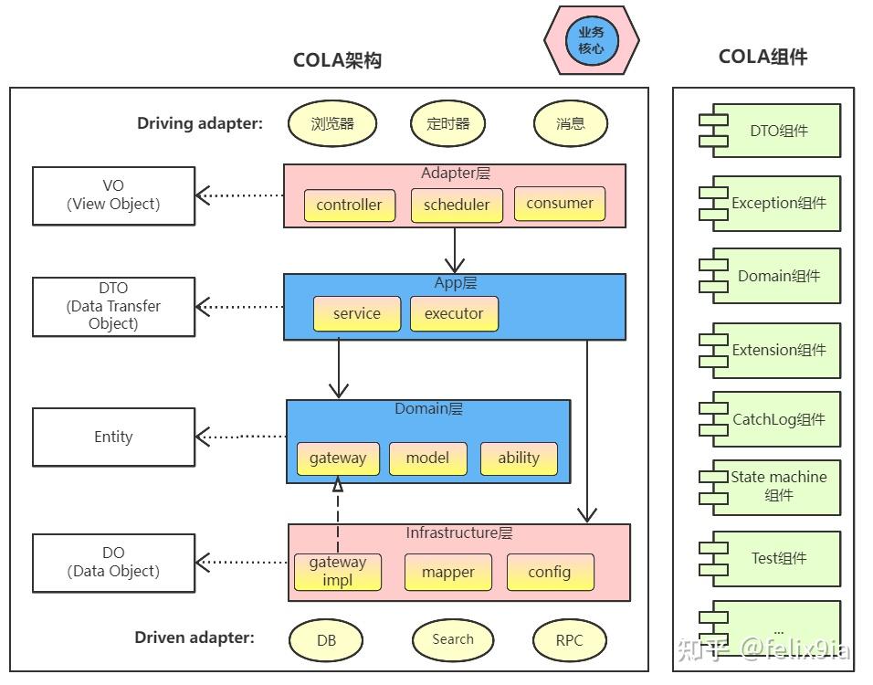 DDD领域驱动设计：阿里巴巴COLA 5.0 实战数据交互图 - 知乎