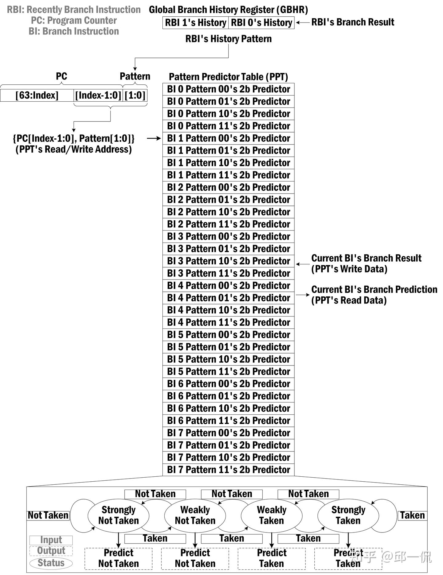 分支预测（Branch Prediction）技术 - 知乎
