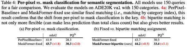 [NIPS2021]Per-Pixel Classification is Not All You Need for Semantic Segmentation - 知乎