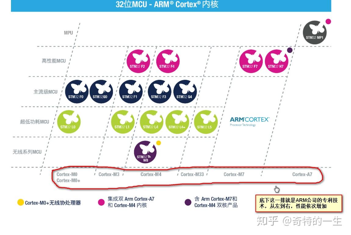 芯片STM 32 与 ARM 之间是什么关系？, 选择STM32芯片时型号的解读 - 知乎