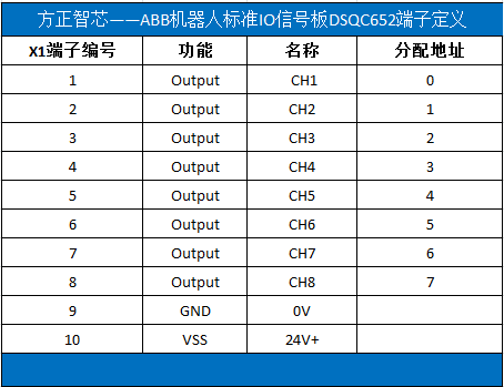 认识ABB机器人的标准IO信号板-DSQC652 - 知乎