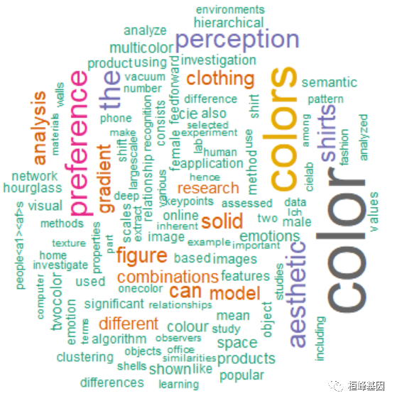 FigDraw 26. SCI文章中绘图词云图 (wordcloud) - 知乎