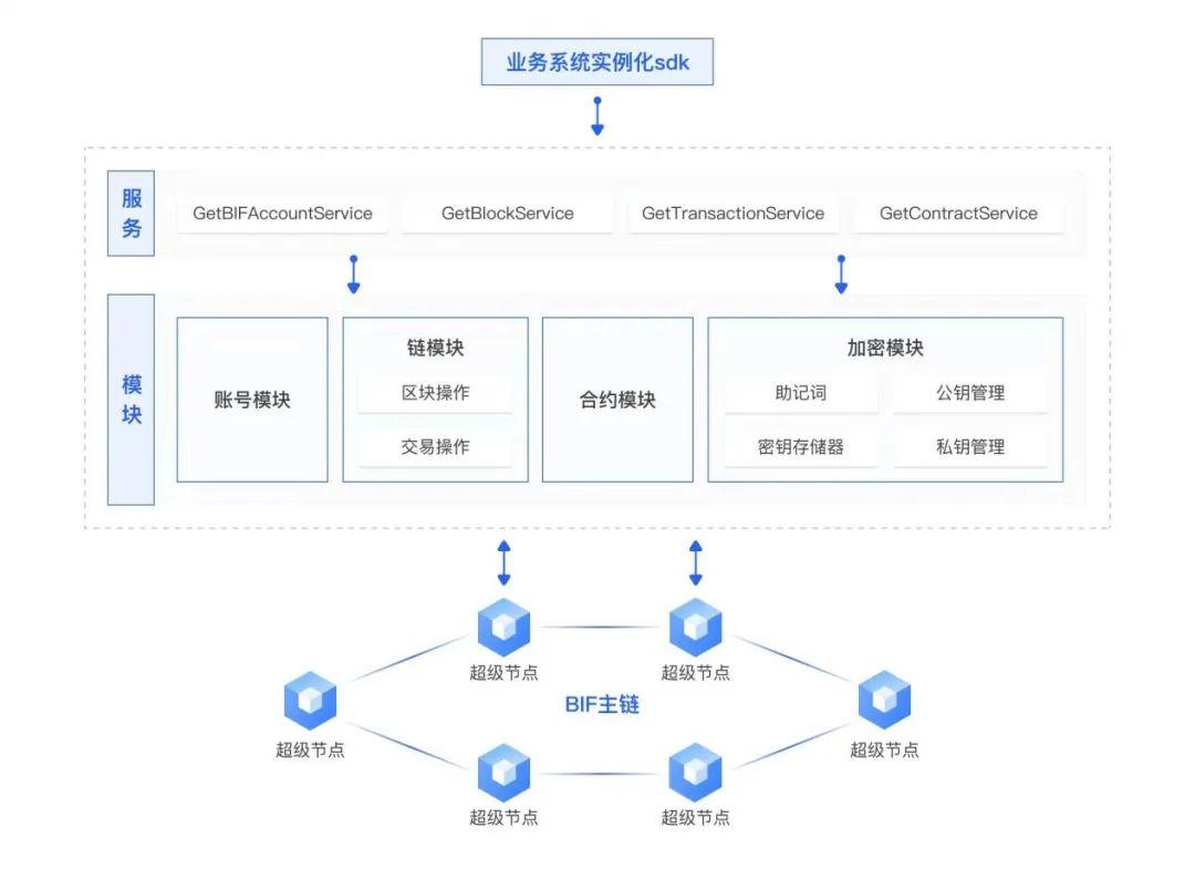 BIF-Core Go版本SDK已实现开源，“星火·链网”开源生态持续完善 - 知乎