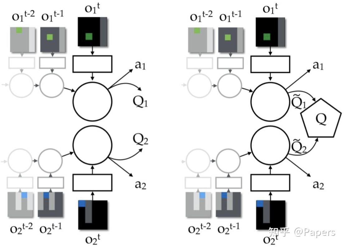 VDN算法解析: Value-Decomposition Networks For Cooperative Multi-Agent ...