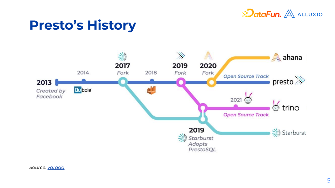 Presto+Alluxio 加速 Iceberg 数据湖访问 - 知乎