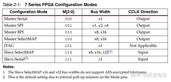 7 系列FPGA的配置设计 - 知乎