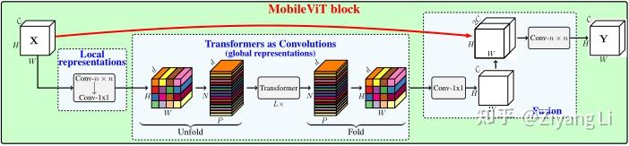 【MobileVIT】轻量级视觉Transformer+移动端部署（附MobileVIT_xxs代码剖析） - 知乎