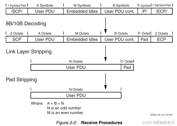 Aurora 8B/10B IP核（1）----如何理解Aurora 8B/10B协议？ - 知乎