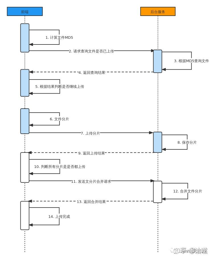 Spring Boot 分片上传、断点续传、大文件上传、秒传 知乎