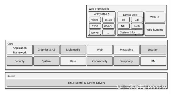 多设备操作系统：鸿蒙、Tizen、Fuchsia谁与争锋之Tizen简介 - 知乎