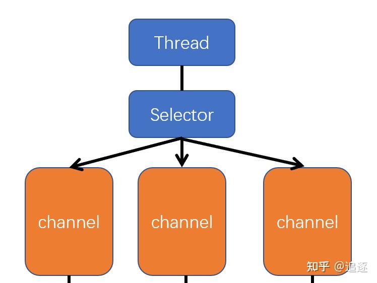 搞清楚Java NIO原理与简单实现 - 知乎