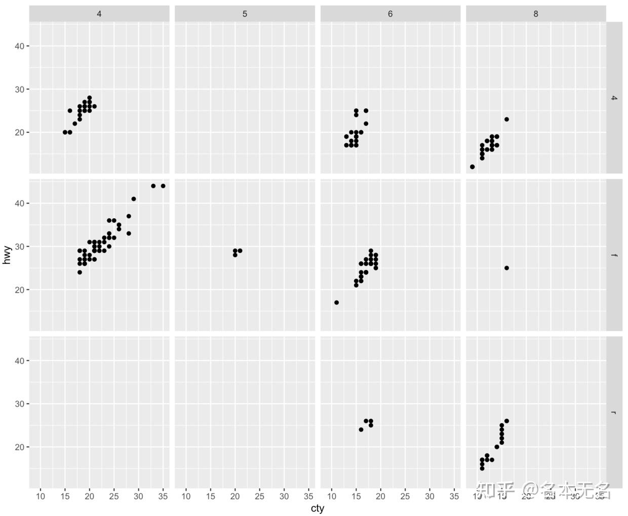 R 数据可视化 —— ggplot2 分面 - 知乎