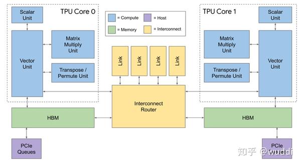 浅谈Google TPU - 知乎