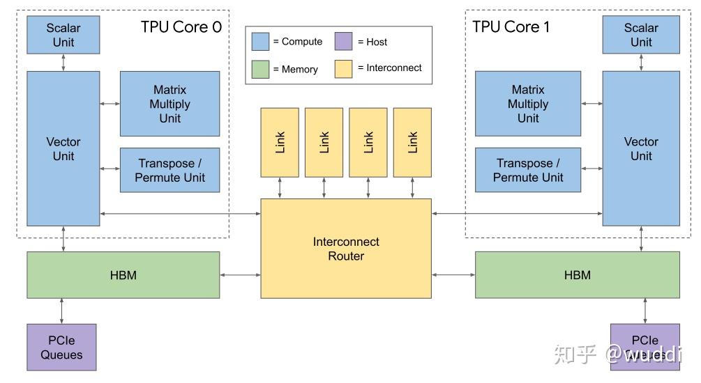 浅谈Google TPU - 知乎