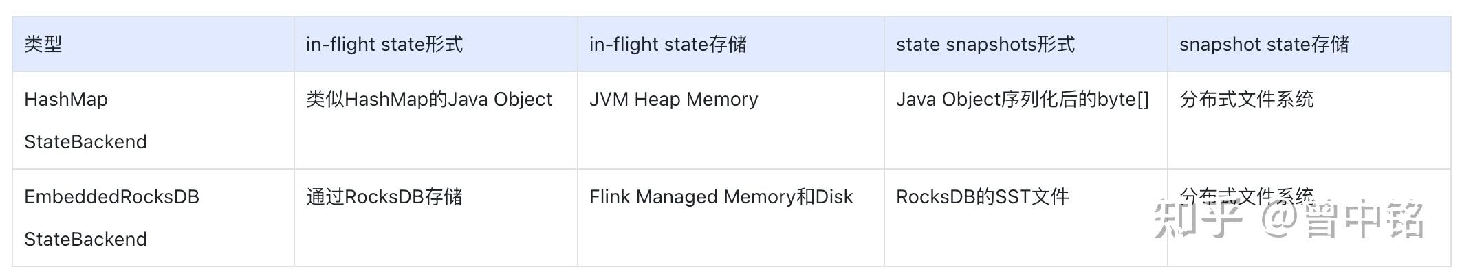 Flink State Backend 选型关键问题小结 - 知乎