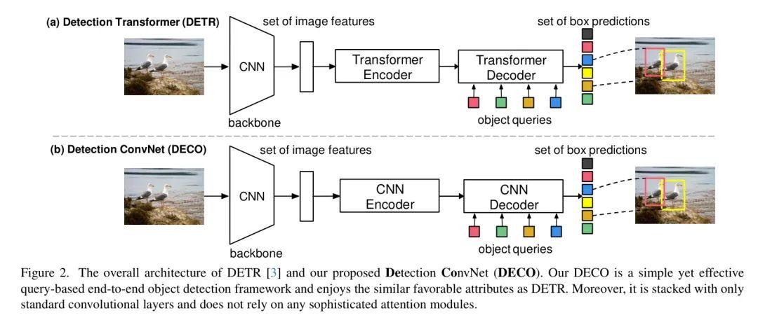 华为+清华大学提出DECO | DETR系列用Transformer就强？全卷积设计+无NMS精度速度完胜 - 知乎