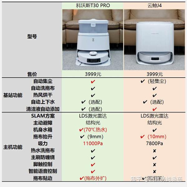 如何评价科沃斯T30 PRO？对比云鲸J4哪款值得买？四千元价位扫地机器人应该怎么选？ - 知乎