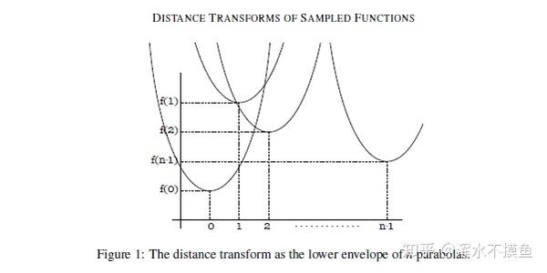 opencv cv::distanceTransform()距离变换论文与源码 - 知乎