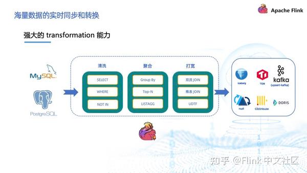 基于 Flink Cdc 实现海量数据的实时同步和转换 知乎 