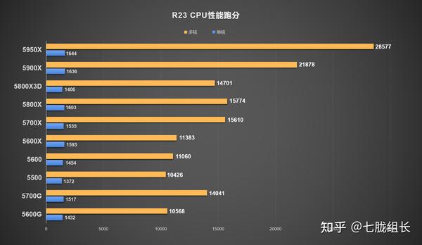 2022年 双11 电脑CPU选购指南丨CPU性能天梯图（R23跑分） - 知乎