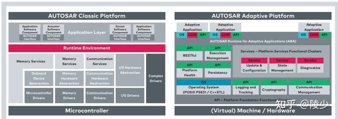 Adaptive AUTOSAR架构和特性介绍 - 知乎