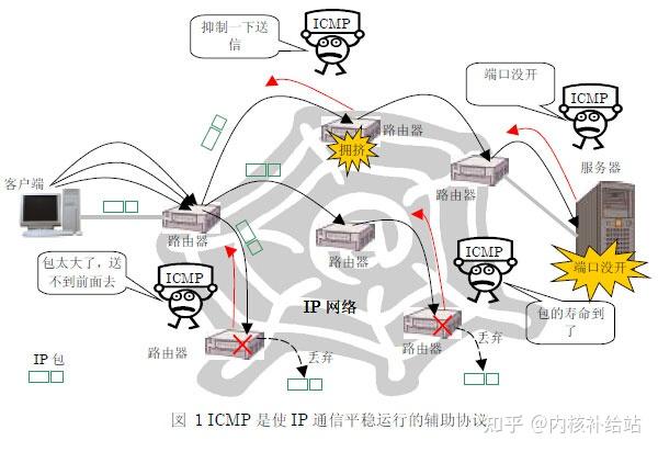 一篇文章带你完全理解ICMP协议 - 知乎
