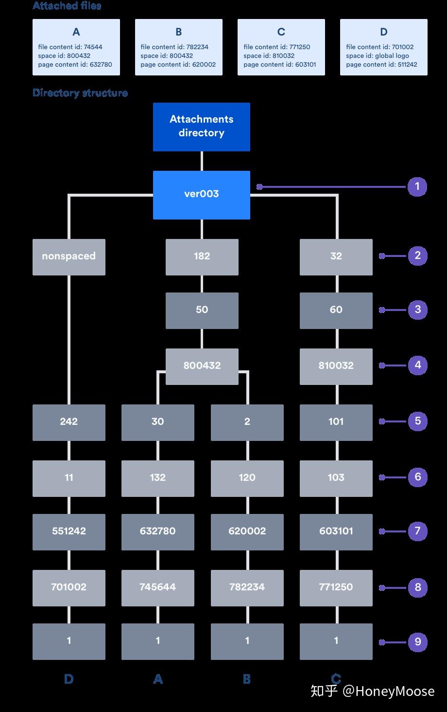 Confluence 6 附件存储文件系统的分级 - 知乎