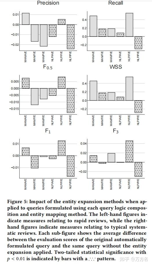 01《Automatic Boolean Query Formulation for Systematic Review Literature Search》论文阅读笔记 - 知乎