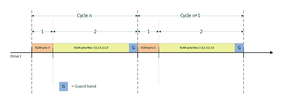 TSN(1)-TAS(Time Aware Shaper) - 知乎