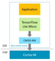 移植TFLite-micro应用程序到Arm Cortex-M55处理器 - 知乎