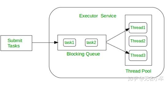 「Java并行」Callable 、Future、FutureTask和线程池 - 知乎