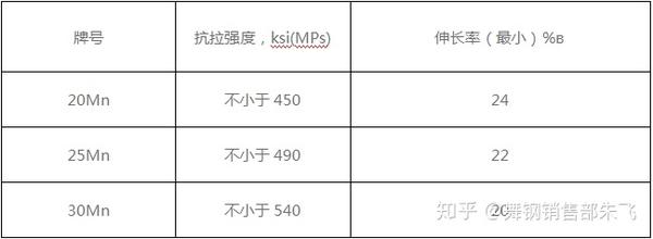 20Mn，25Mn，30Mn化学成分及力学性能介绍 - 知乎