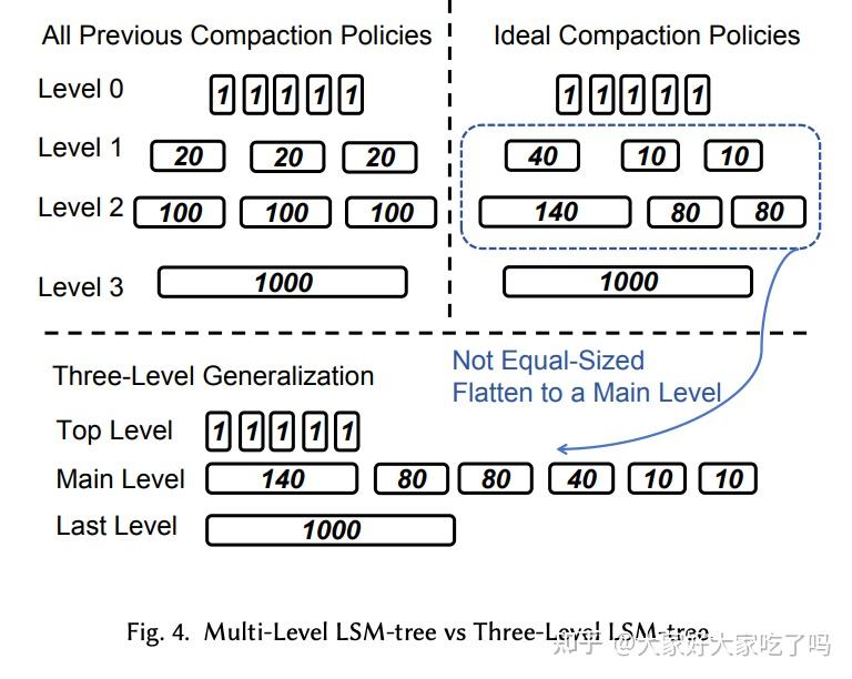 问津集 #1：Rethinking The Compaction Policies in LSM-trees - 知乎