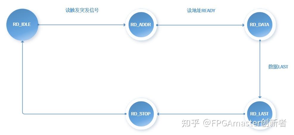 手把手教你verilog实现AXI总线协议读写/FPGA实现DMA数据传输/FPGA实现AMBA协议/FPGA手搓AXI协议/AXI协议详解（一）----读写模块设计 - 知乎