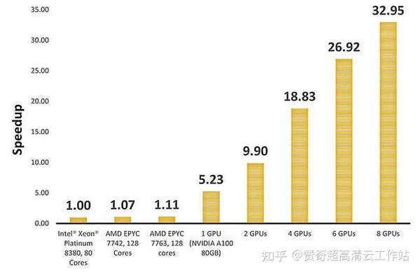 Gpu是怎么加快ansys Fluent仿真模拟速度的? 知乎