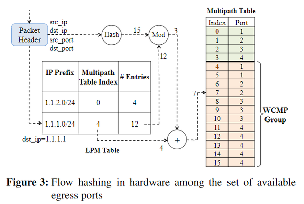 网络学习笔记（一）google的wcmp论文一则 - 知乎