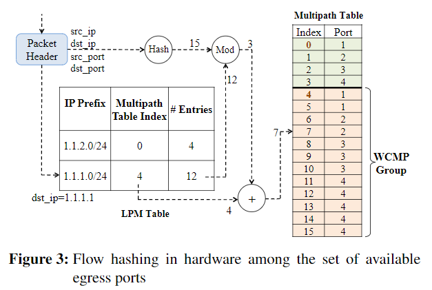 网络学习笔记（一）google的wcmp论文一则 - 知乎