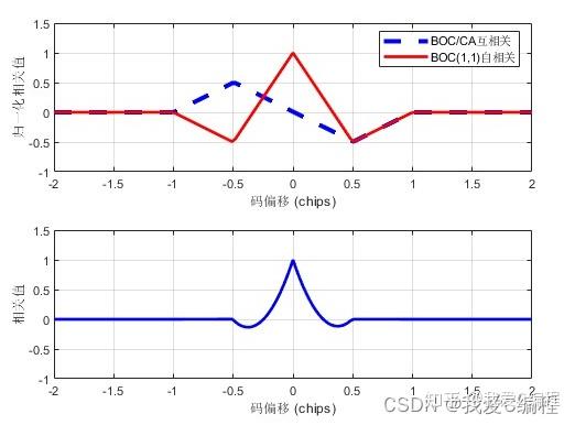 基于matlab的BOC调制信号捕获仿真 - 知乎