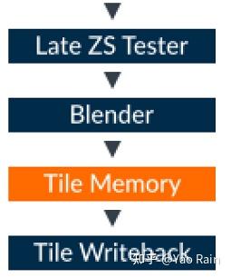 移动GPU体系结构 - 知乎