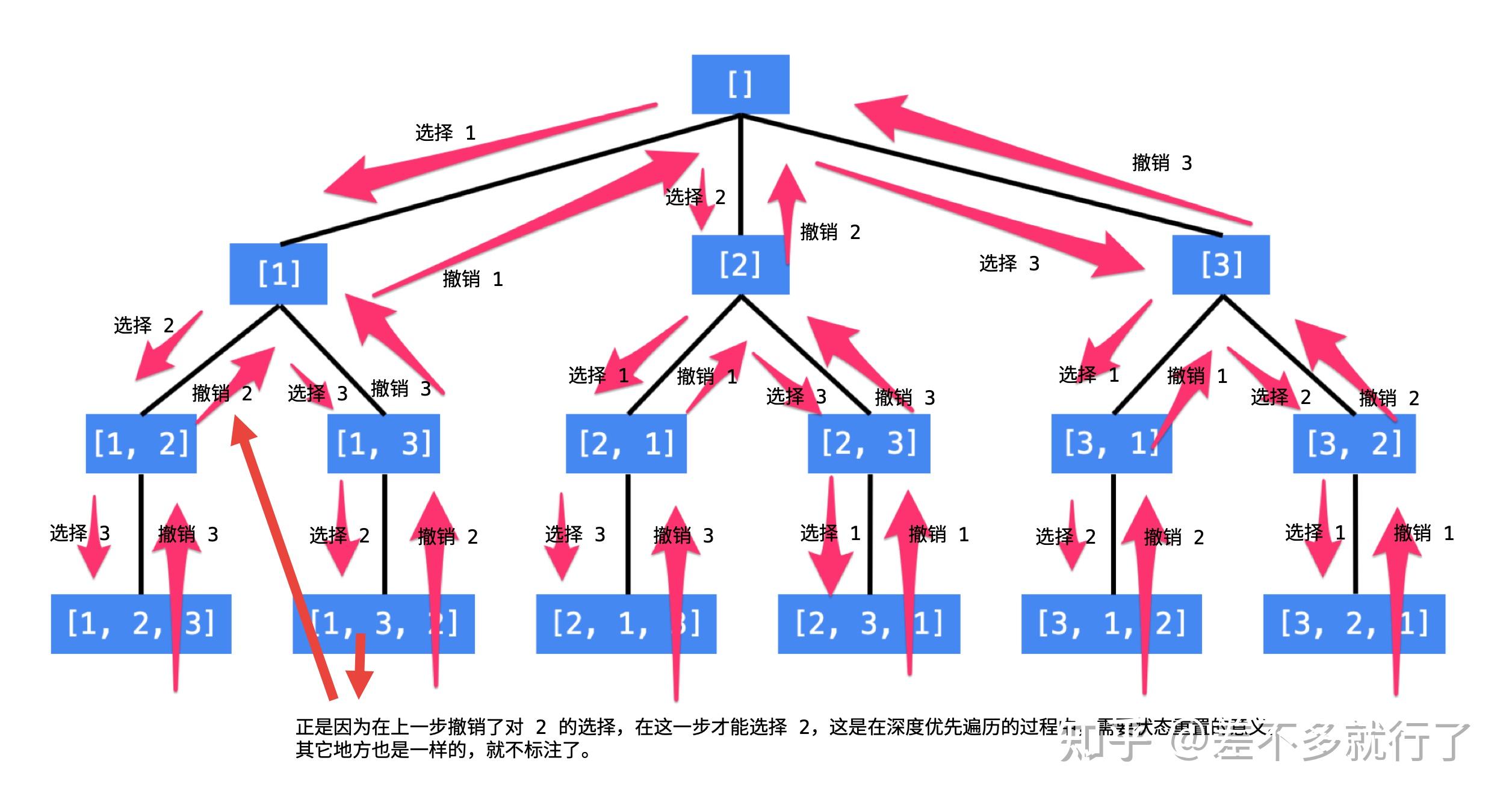 深度优先搜索(3)：回溯法专题 - 知乎