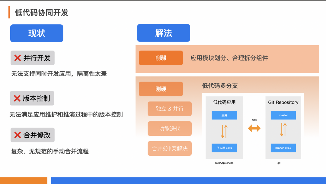 技术周报·低代码多分支协同开发的建设与实践 知乎 