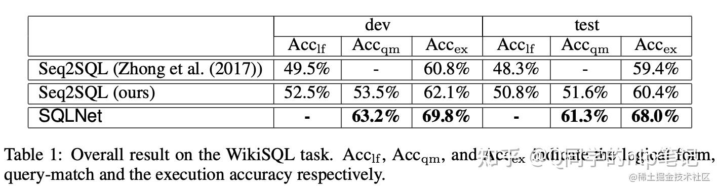 Text2SQL学习整理（三）SQLNet与TypeSQL模型 - 知乎