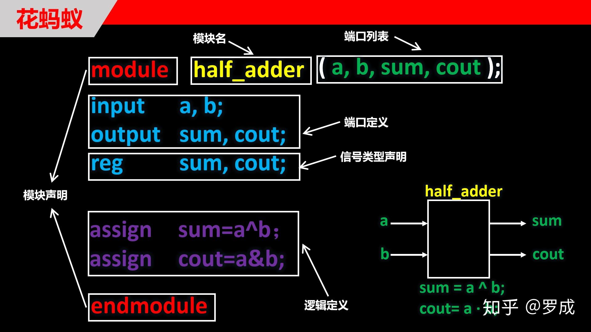 5分钟了解Verilog HDL语法结构 - 知乎