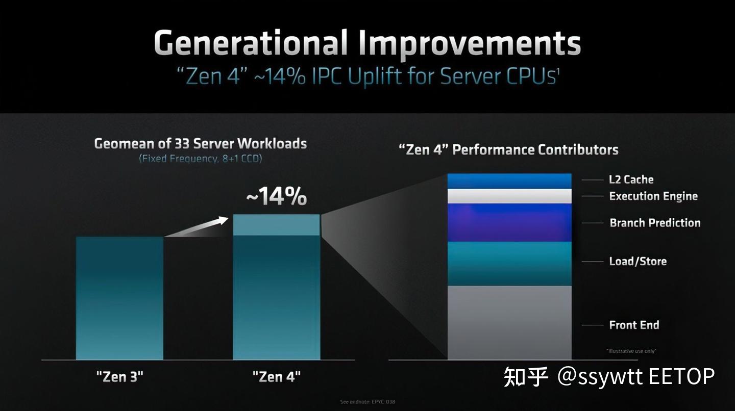 AMD 发布 Genoa 系列 EPYC 霄龙 Zen 4 处理器，最高 96 核 - 知乎