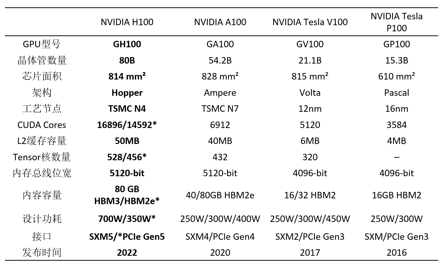 陈巍谈芯：被列入禁运的英伟达最先进H100 GPU架构深入解读 - 知乎