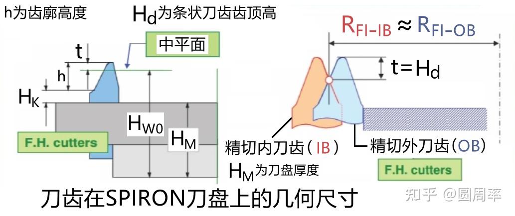 齿轮传动39（“8”字啮合摆线齿锥齿轮的制造和新奥利康制SPIRON刀盘的介绍与选用） - 知乎